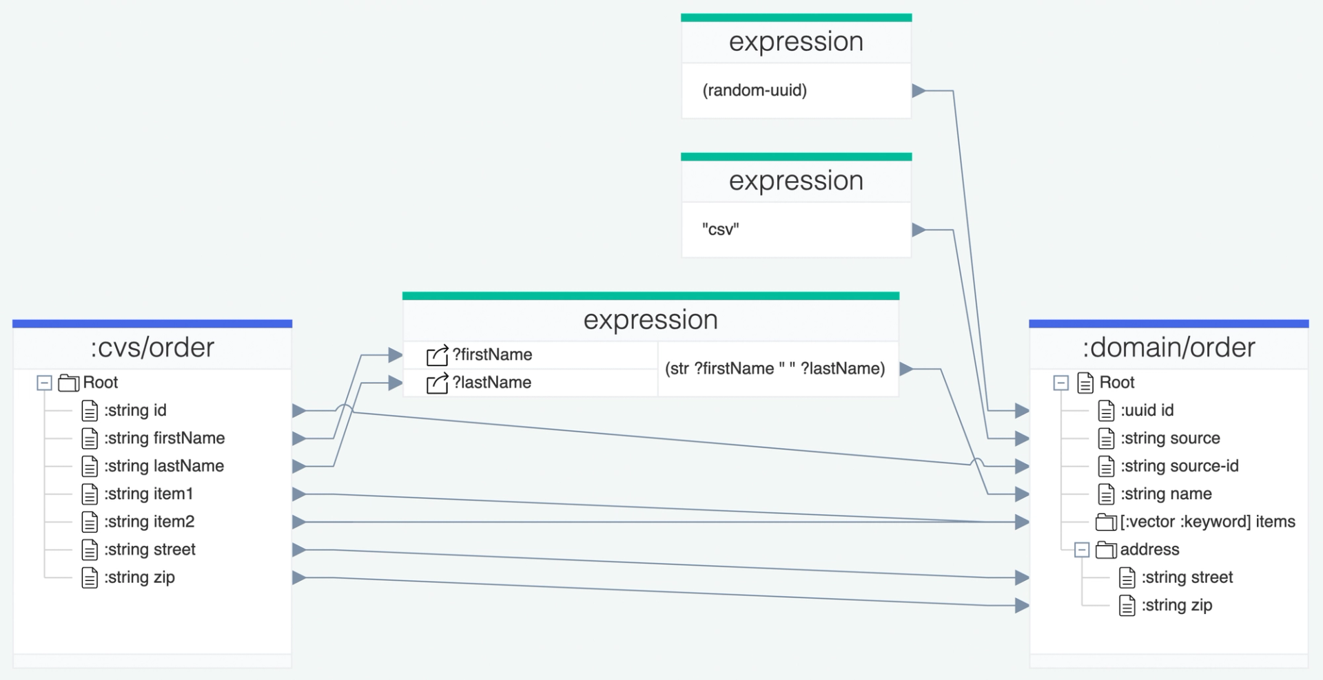 Transforming Data With Malli and Meander – Metosin