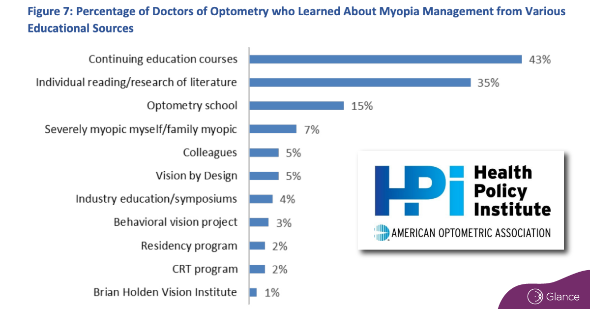 AOA survey finds ODs are embracing myopia management