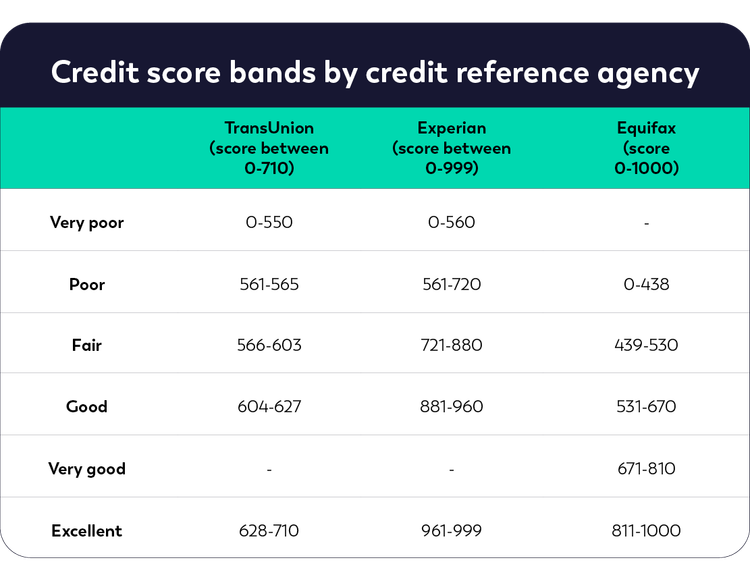 What is the Average Credit Score in the UK?