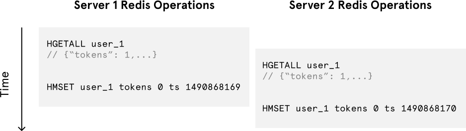 An alternative approach to rate limiting