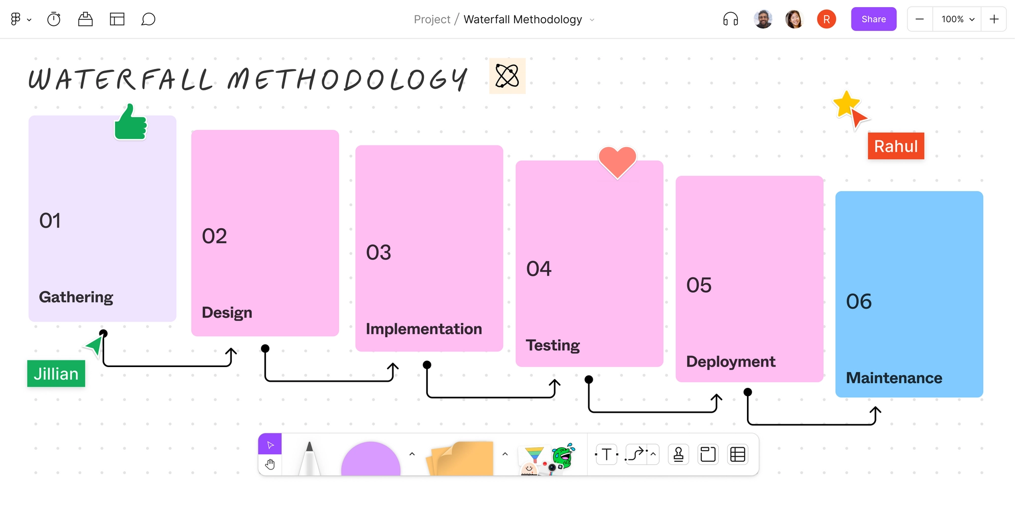 Agile vs Waterfall Methodologies | Figma