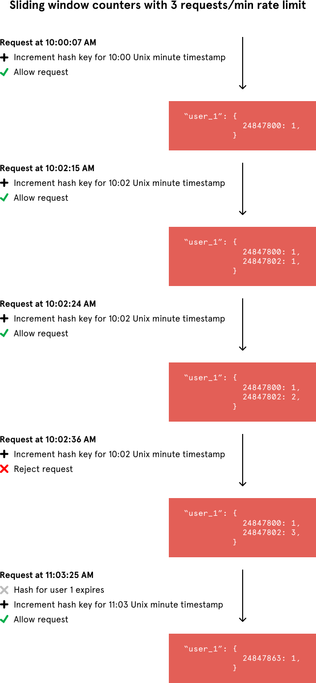 An alternative approach to rate limiting