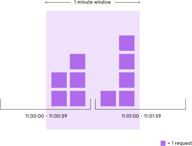 An alternative approach to rate limiting