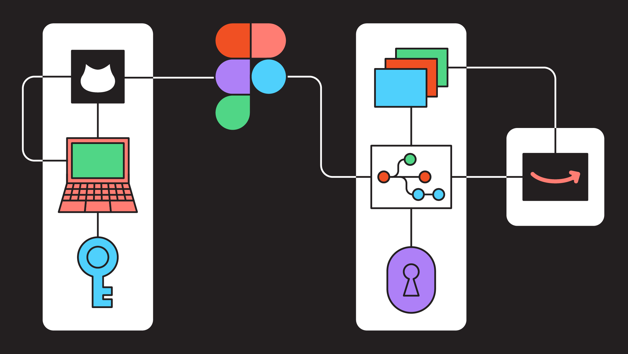 Enforcing Device Trust on Code Changes | Figma Blog