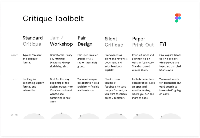 Design critiques at Figma