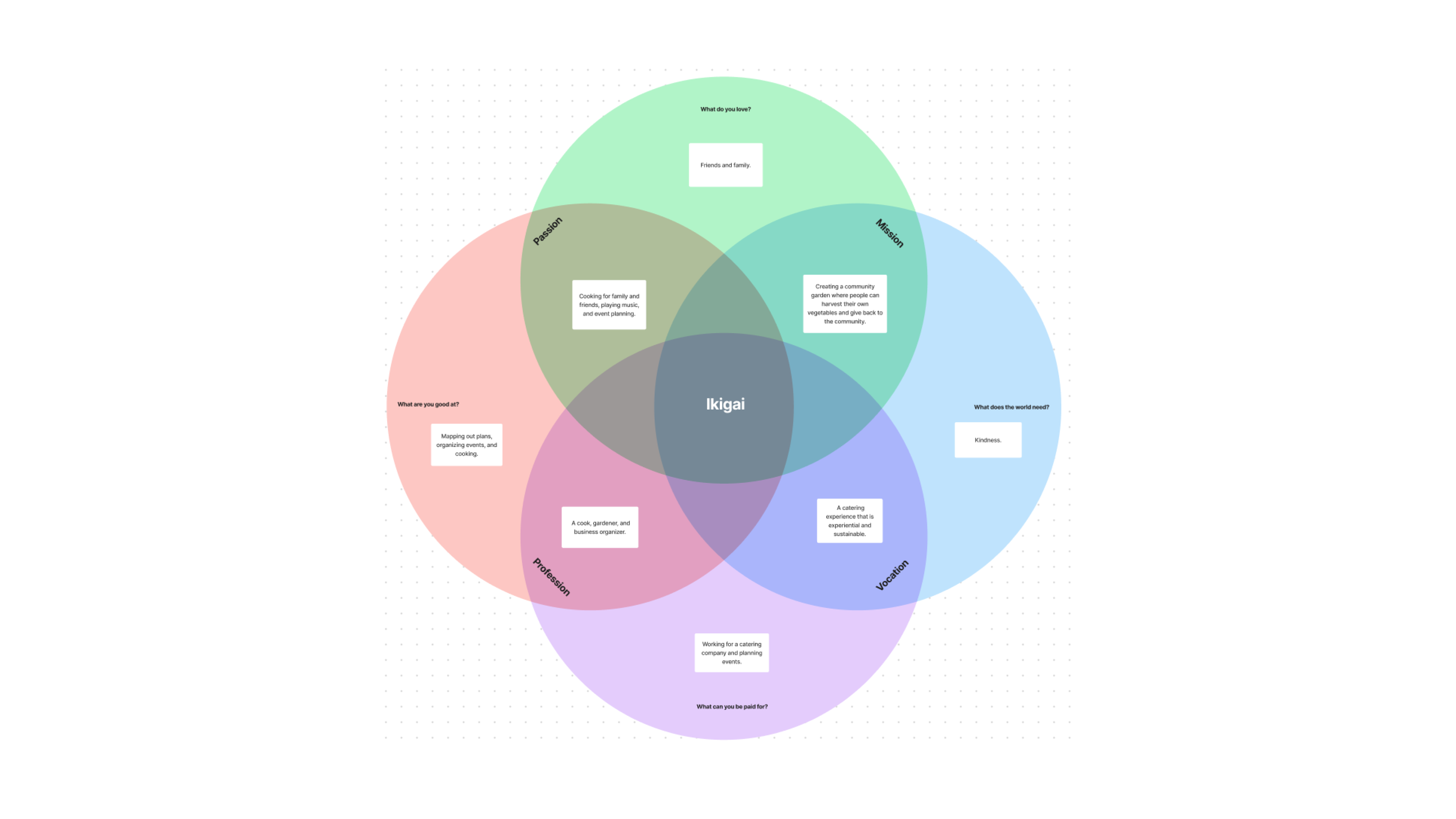 Ikigai Diagram | Free Template | FigJam
