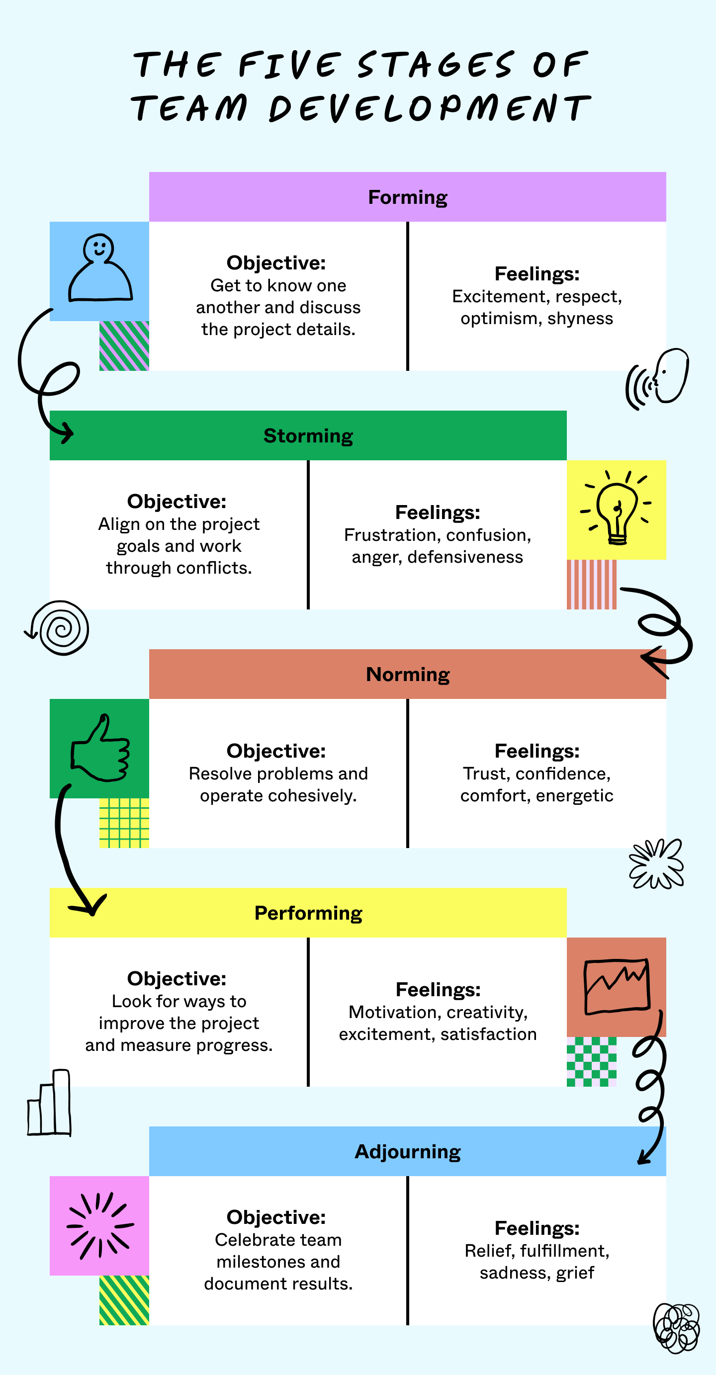 What Is Forming, Storming, Norming, and Performing? | Figma