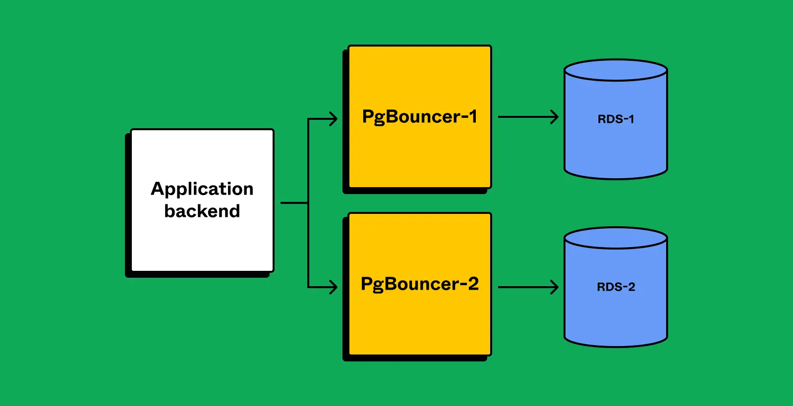 The growing pains of database architecture | Figma Blog