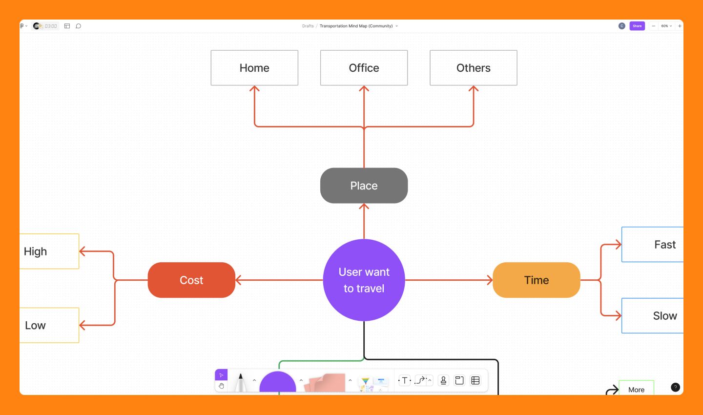 23 Mind Map Examples for Brainstorming & Planning | Figma