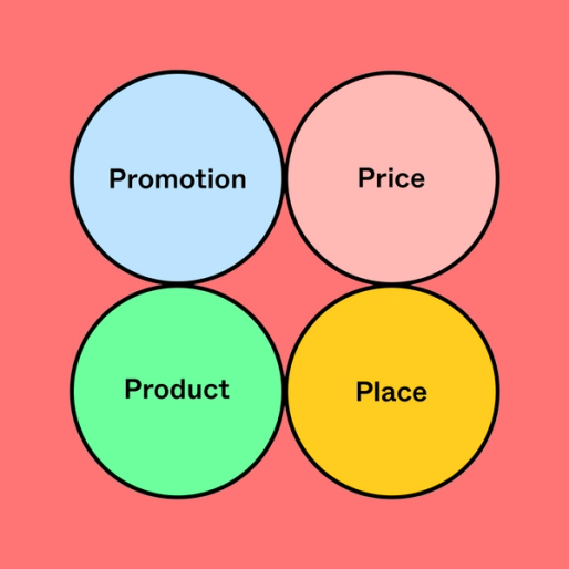 Marketing Mix Template | Free Example | FigJam