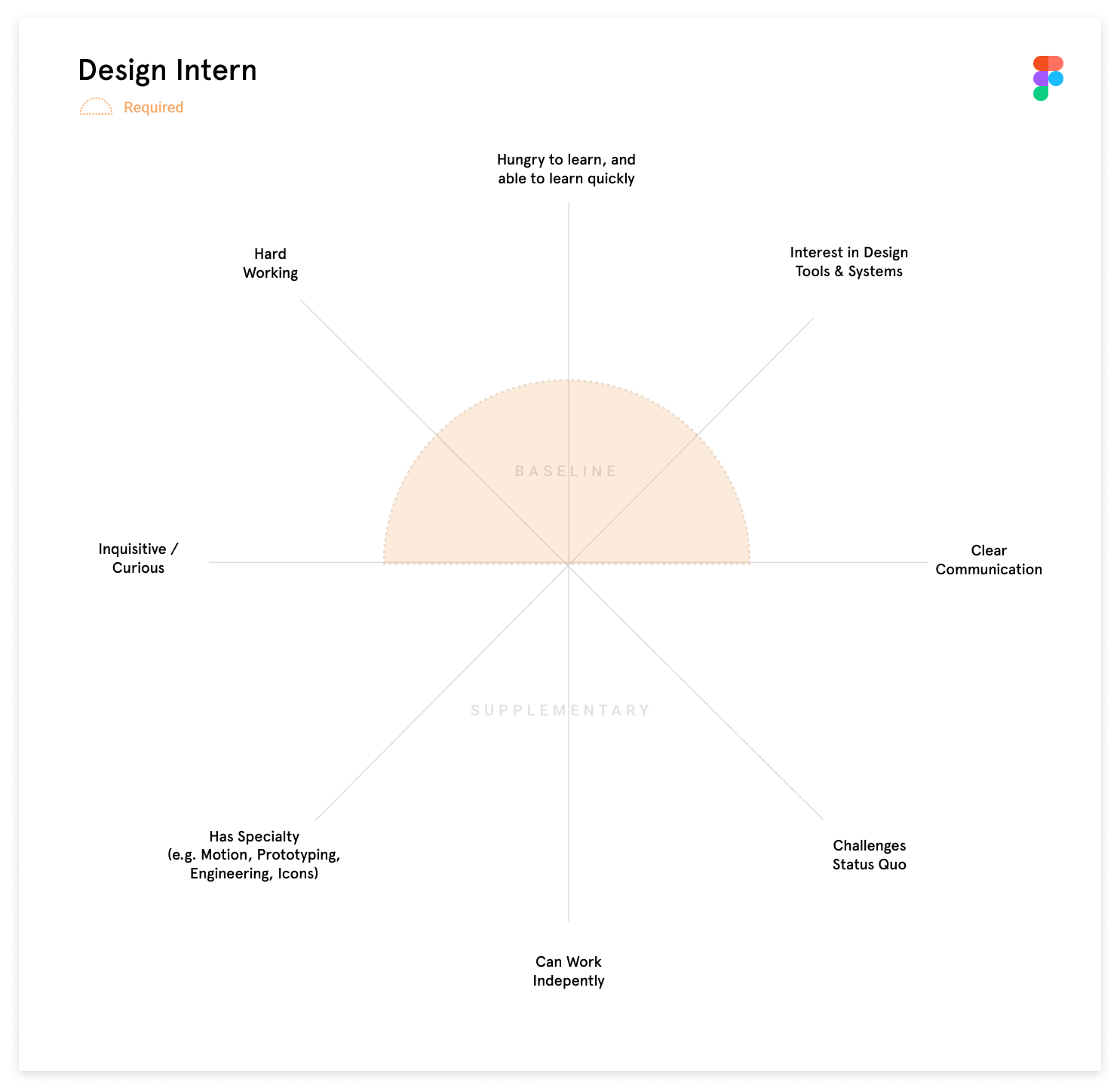 How we built the Figma Design team