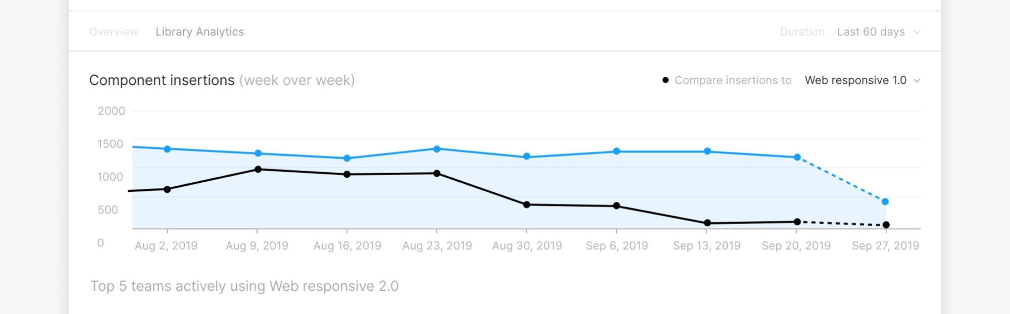 Five ways to make the most of Design System Analytics