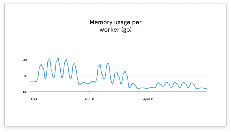How Mozilla’s Rust dramatically improved our server-side performance