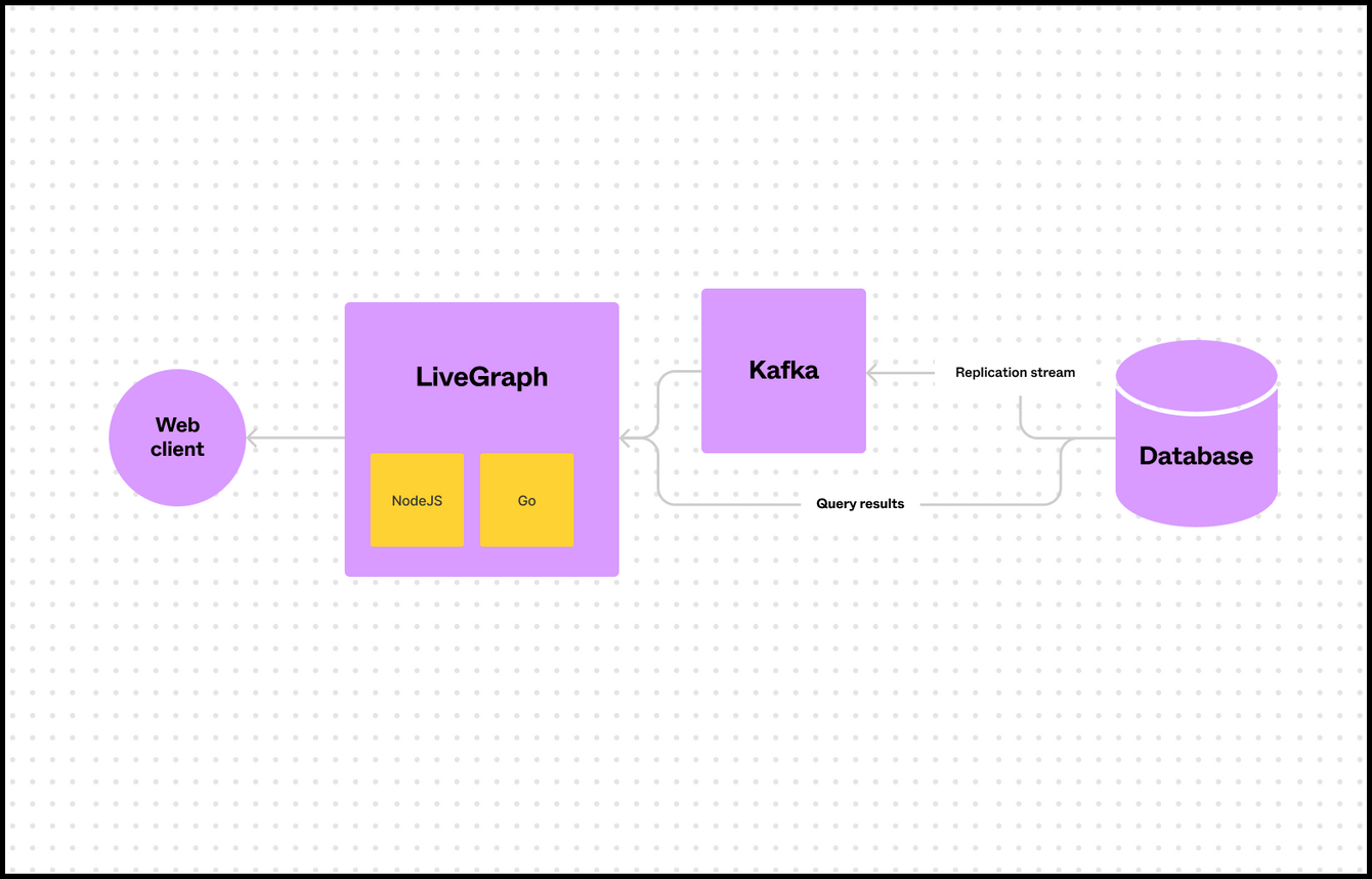 LiveGraph: real-time data fetching at Figma LiveGraph: real-time data fetching at Figma