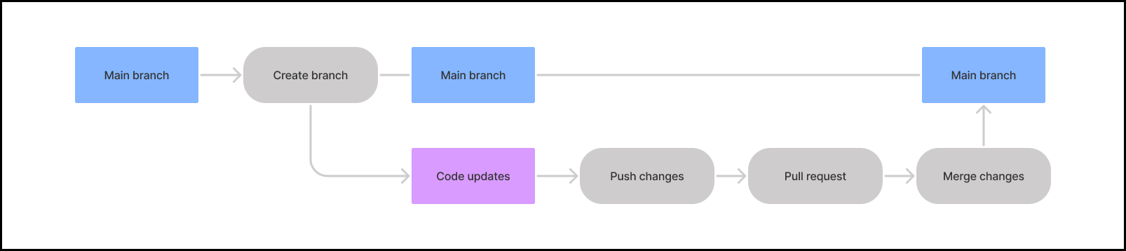 Branching in Figma