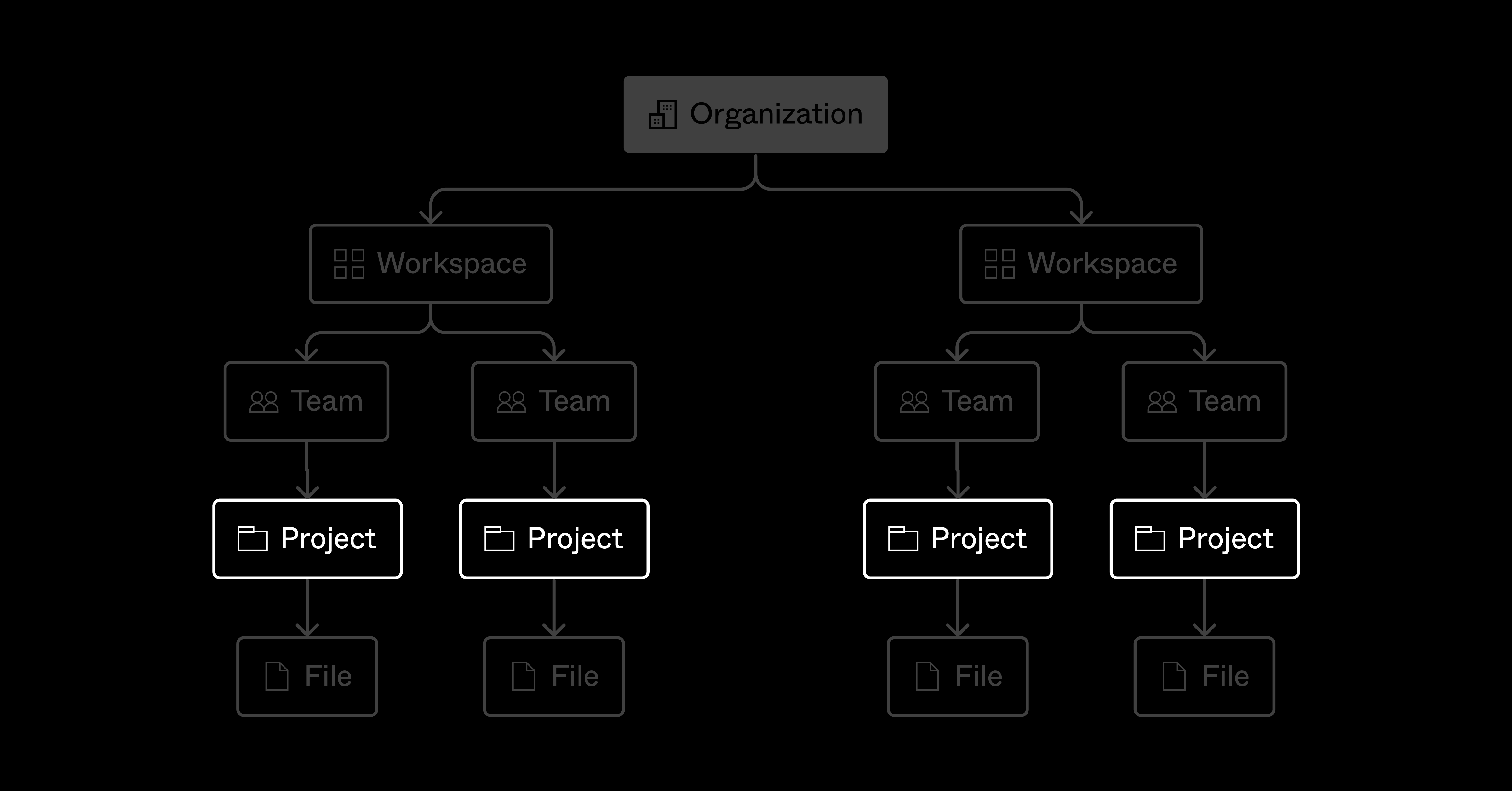 Team, project, and file organization