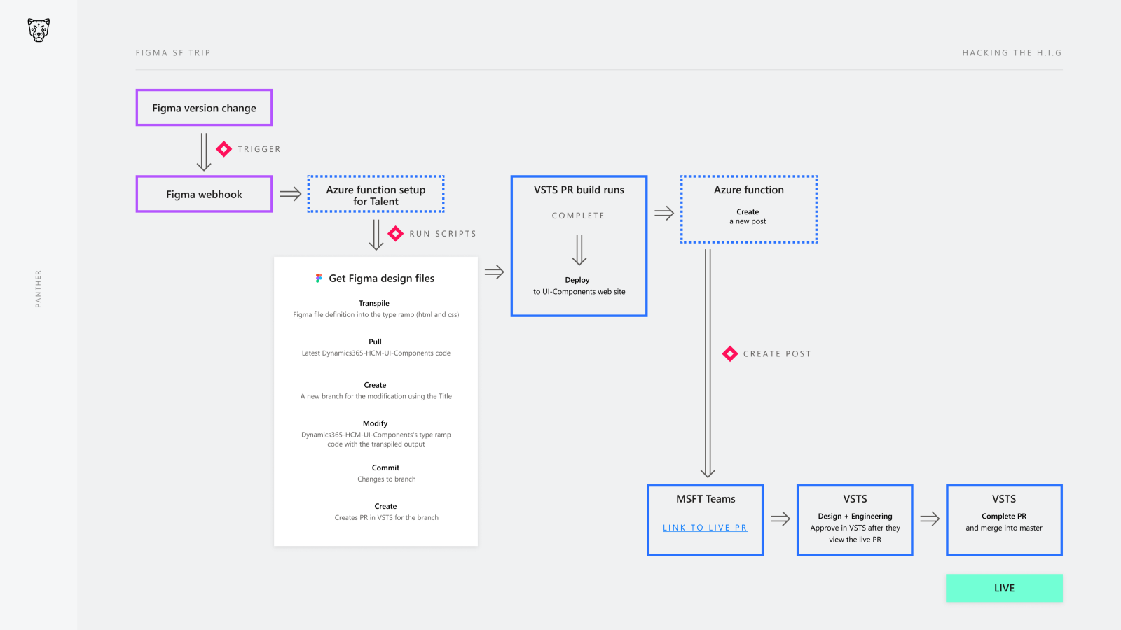 Microsoft automates design handoff with Figma’s API [Video] | Figma Blog