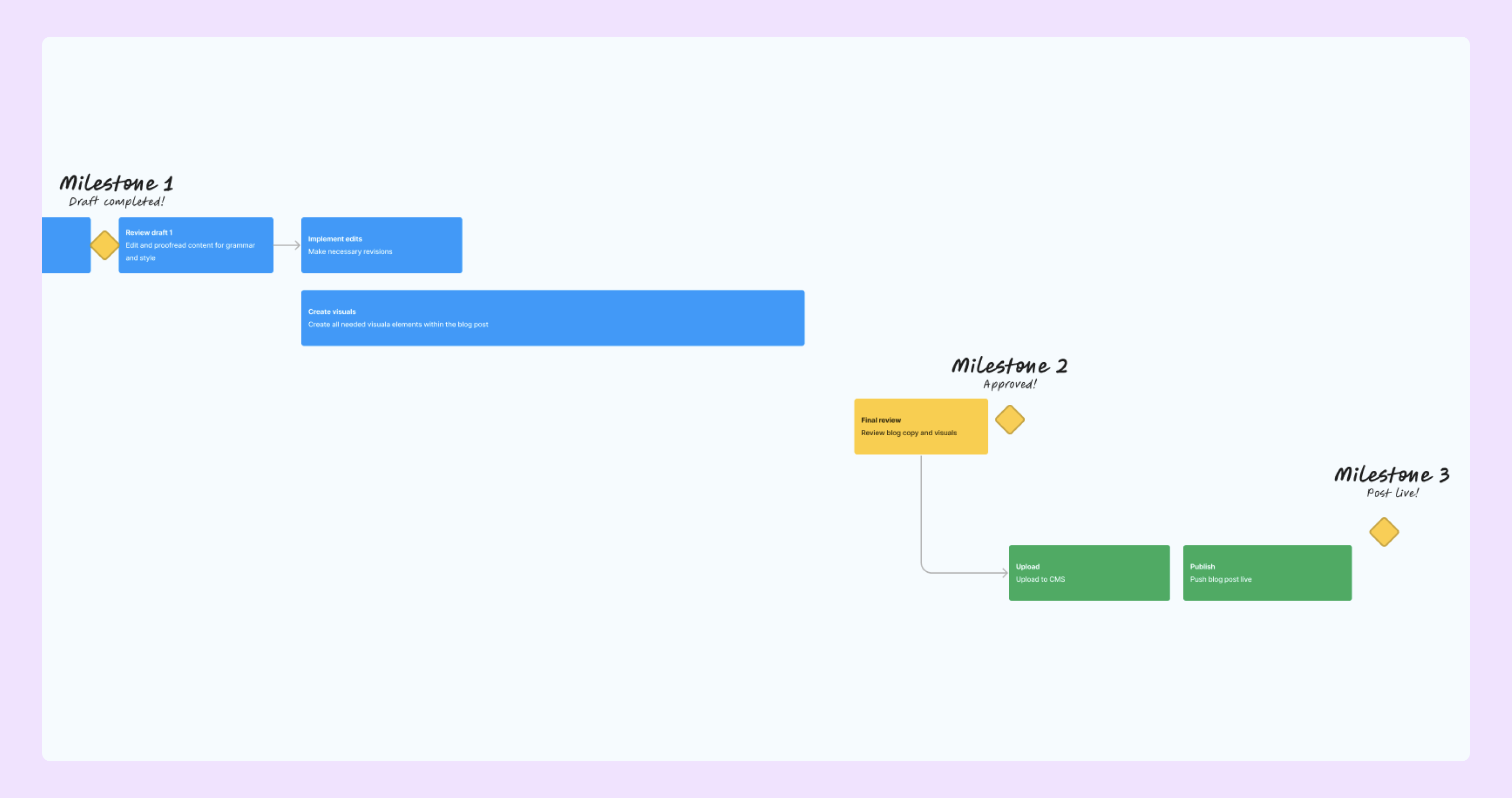What Is a Gantt Chart? Definition + Examples | Figma