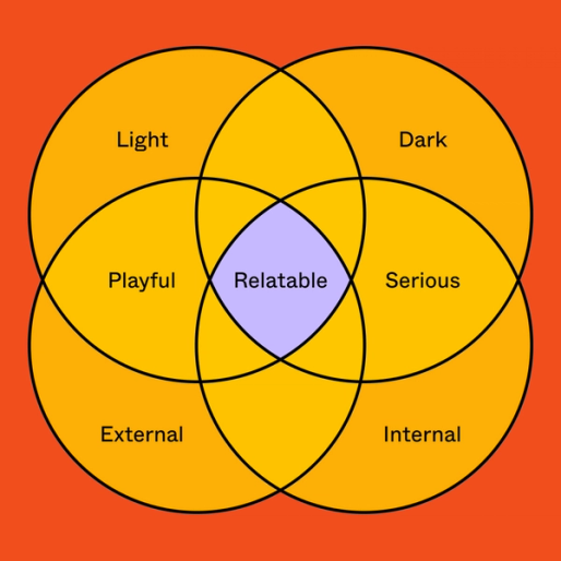 Free Venn Diagram Template | Figma