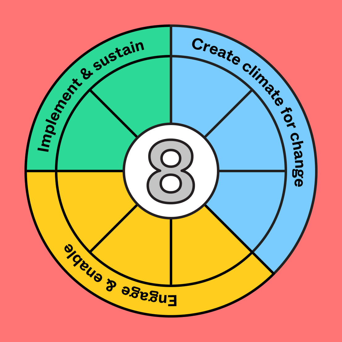 Kotter's 8 Step Change Model Examples | Free | FigJam
