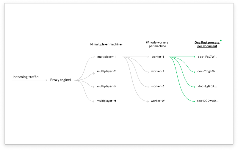 How Mozilla’s Rust dramatically improved our server-side performance