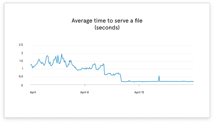 How Mozilla’s Rust dramatically improved our server-side performance
