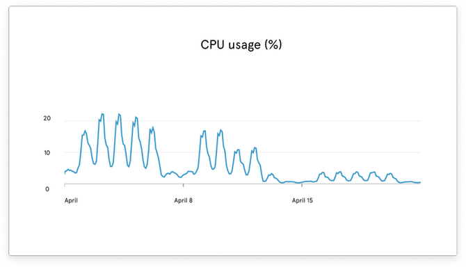 How Mozilla’s Rust dramatically improved our server-side performance