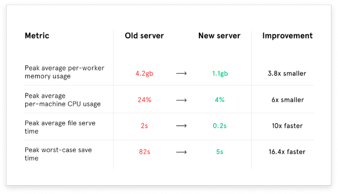 How Mozilla’s Rust dramatically improved our server-side performance