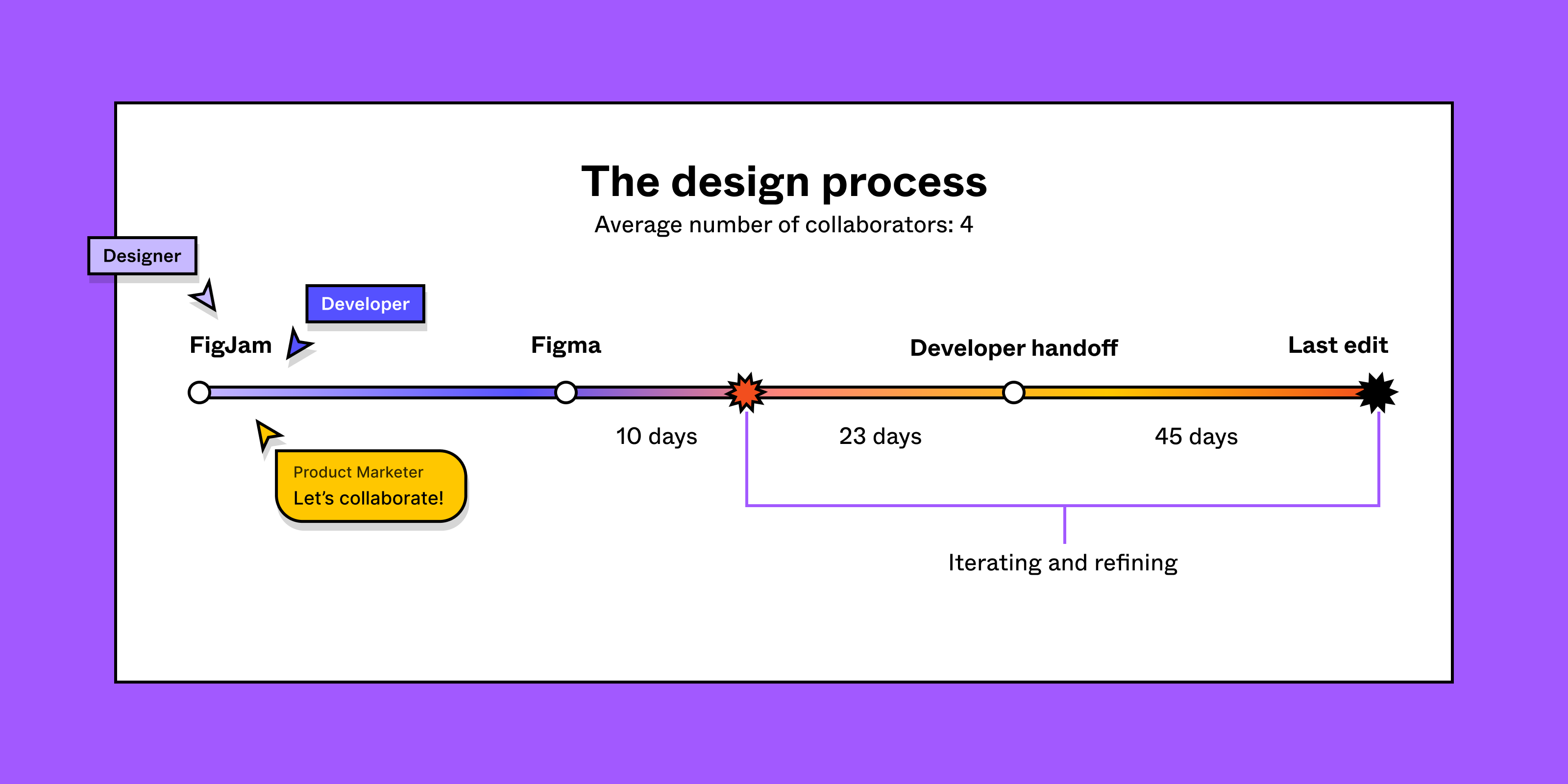 Frame 2021: design by the numbers | Figma Blog