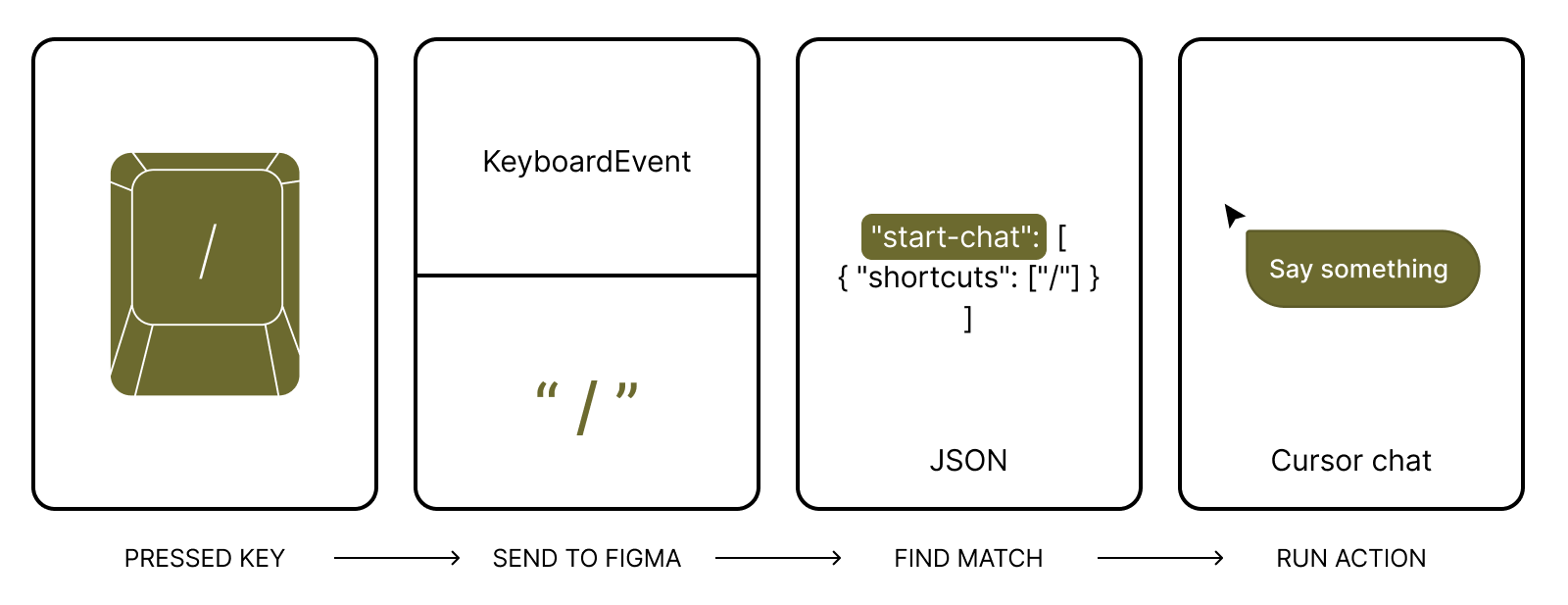 Behind the scenes: international keyboard shortcuts | Figma Blog