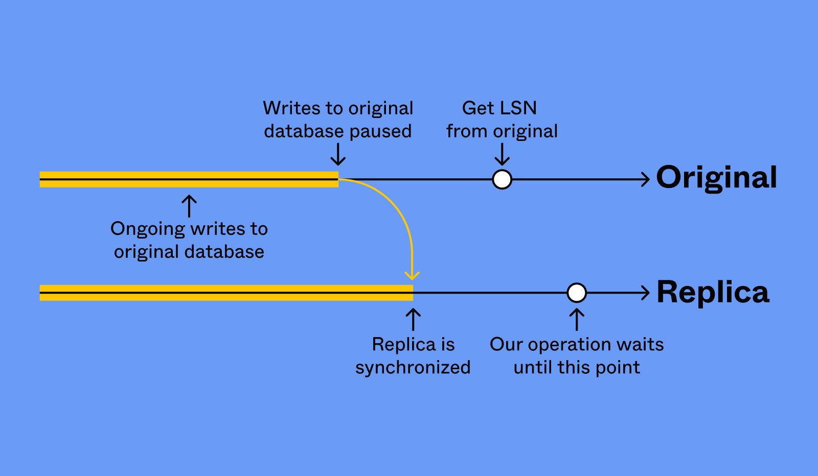 The growing pains of database architecture | Figma Blog