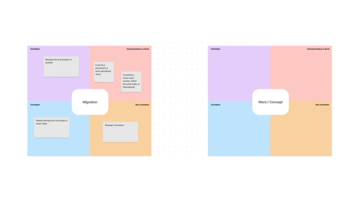Frayer Model Template | Free Example | FigJam