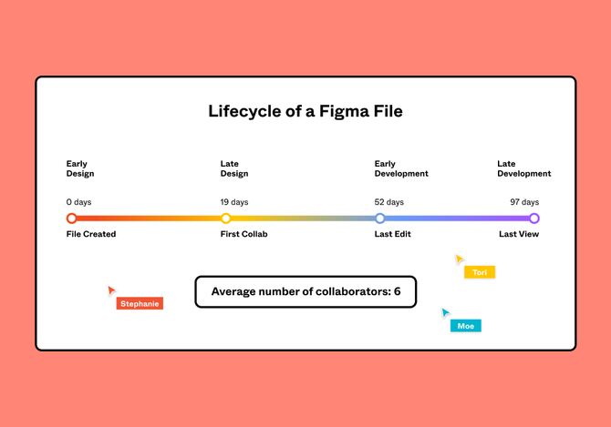 Made in Figma, 2019: Design by the numbers