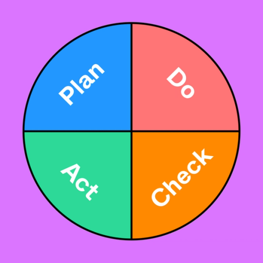 PDCA Cycle Example | Free PDCA Template | FigJam