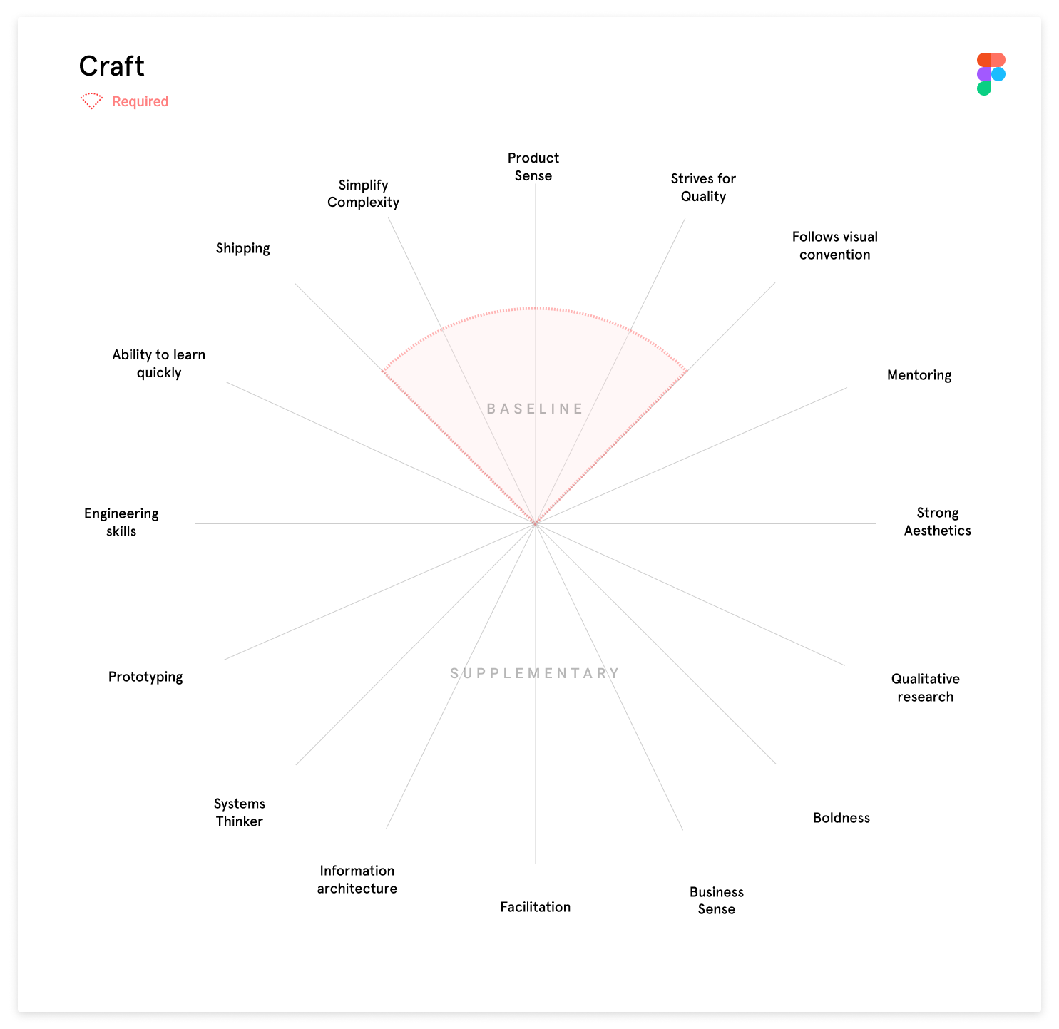 How we built the Figma Design team