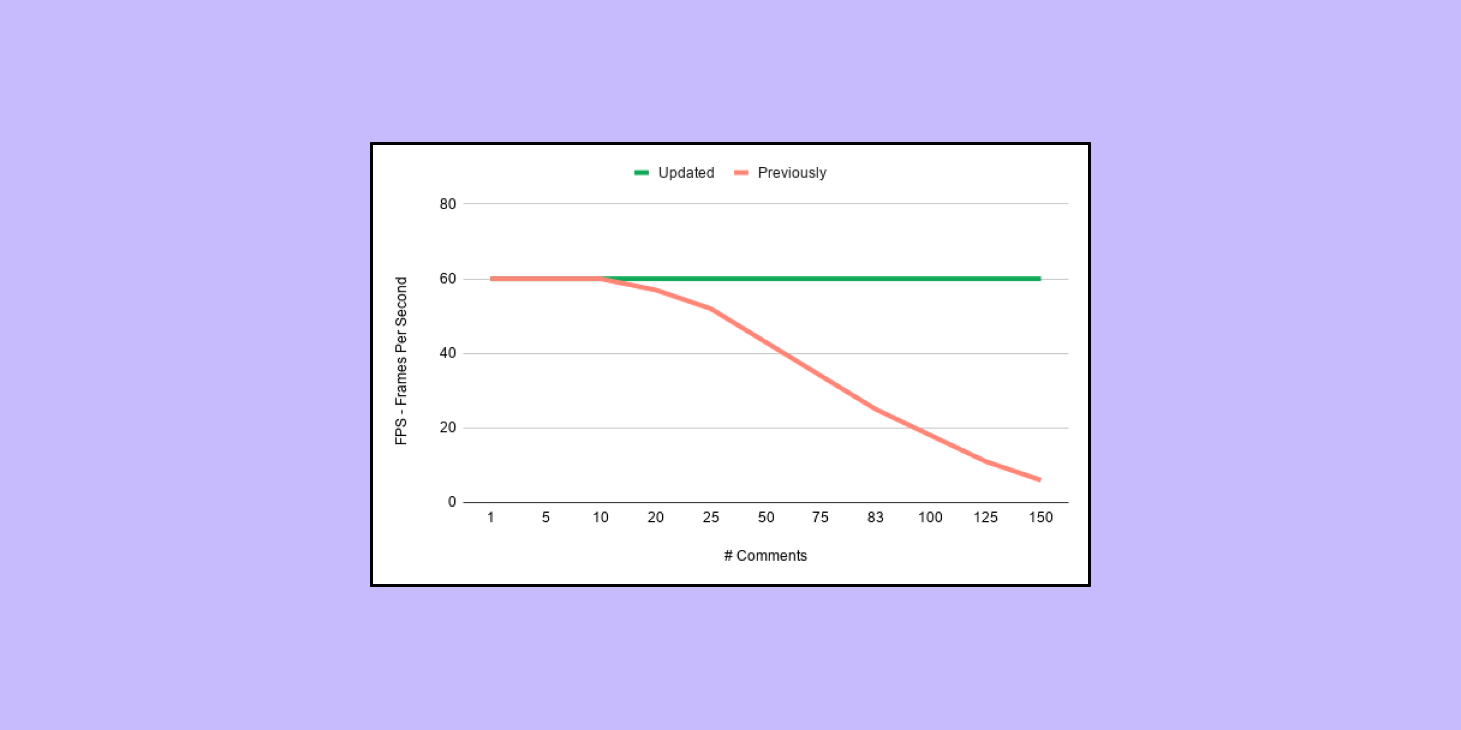 React at 60fps: improving scrolling comments in Figma