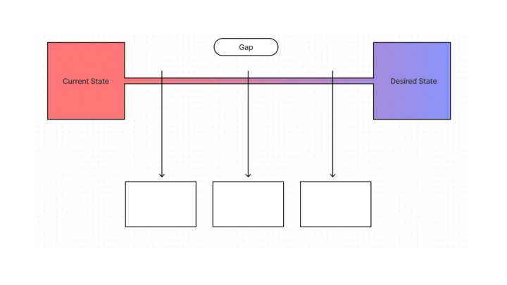Gap Analysis Template | Free Tool | FigJam