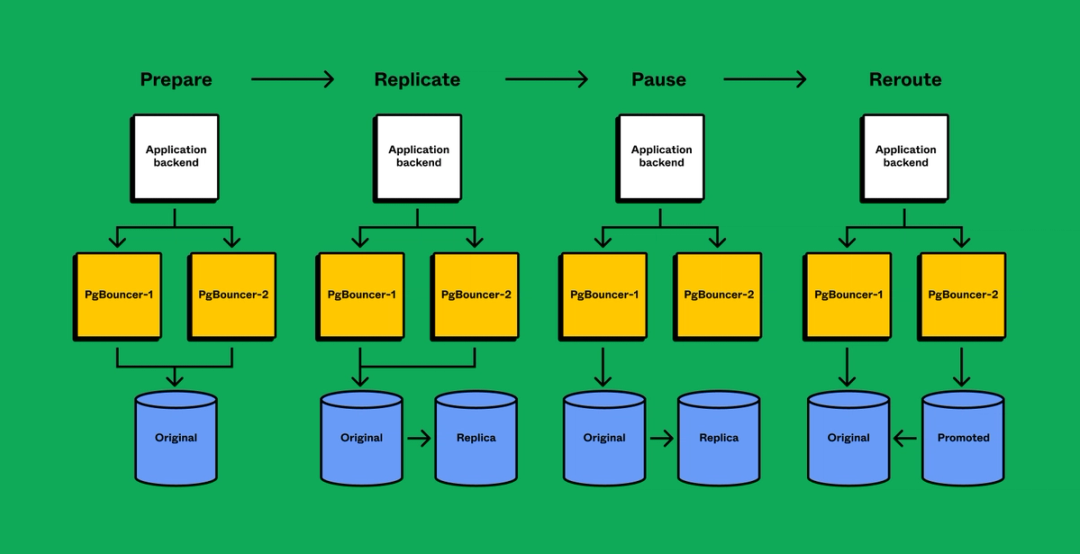 The growing pains of database architecture | Figma Blog