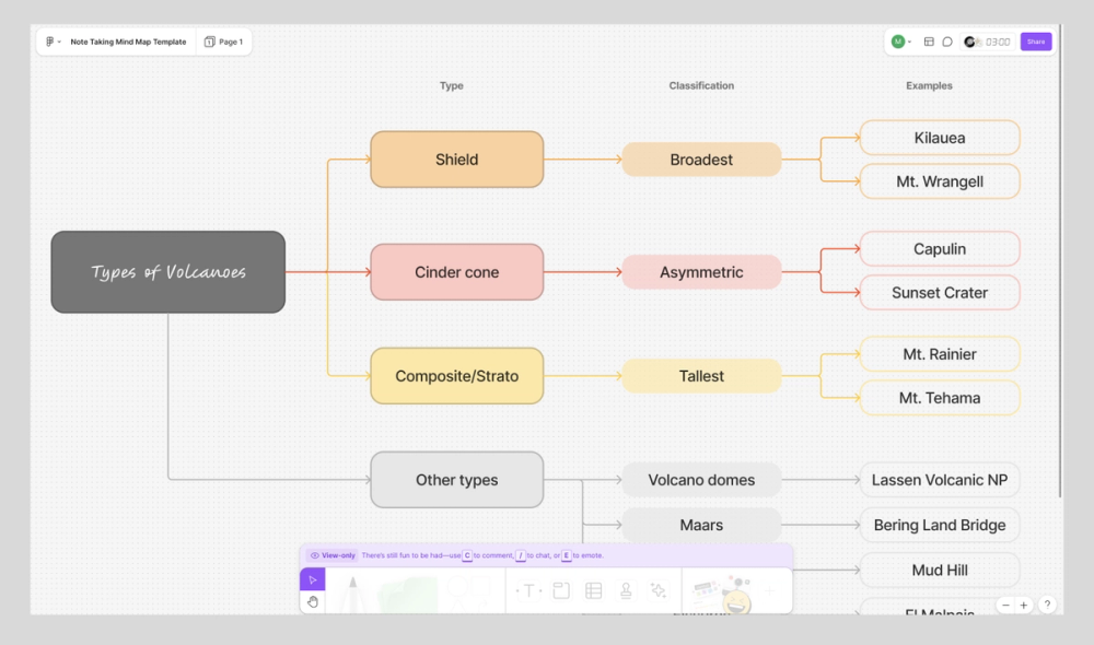 24 Mind Map Examples for Brainstorming & Planning | Figma