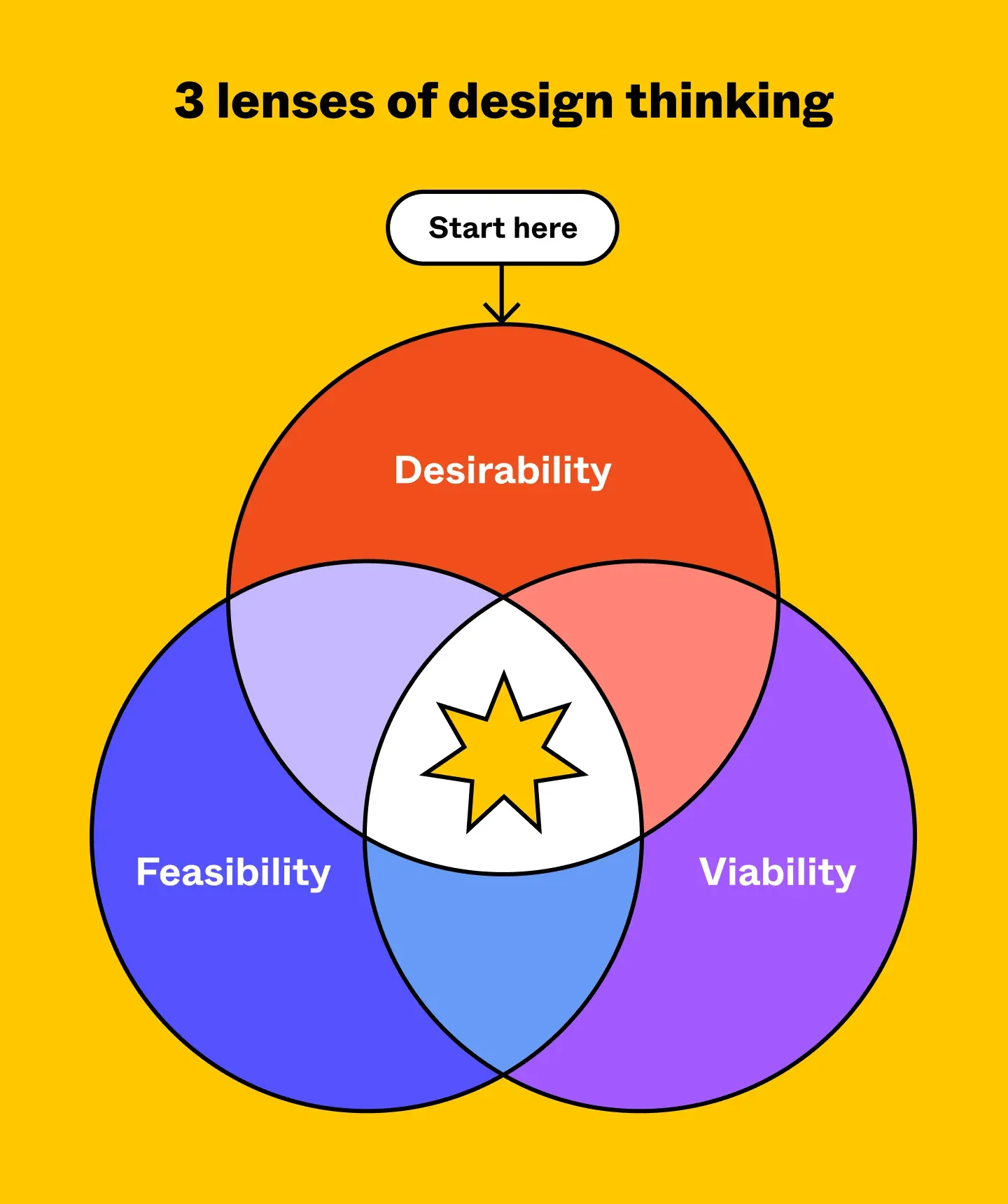 What Is Design Thinking? + How To Apply It | Figma