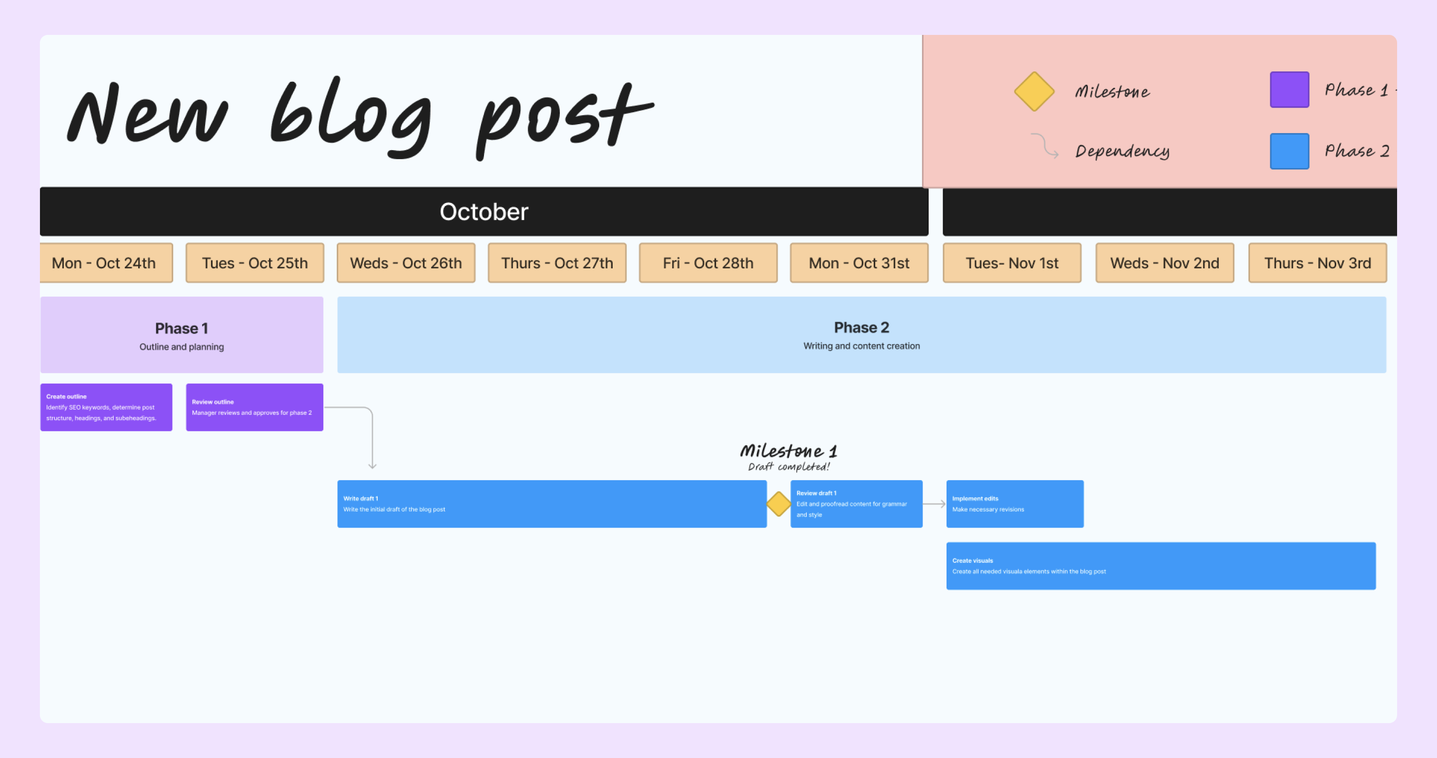 What Is a Gantt Chart? Definition + Examples | Figma