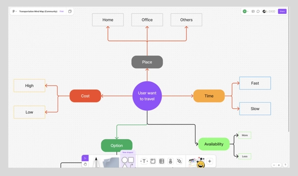 24 Mind Map Examples for Brainstorming & Planning | Figma