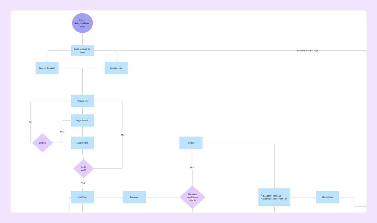 17 Types of Flowcharts and When To Use Them | Figma