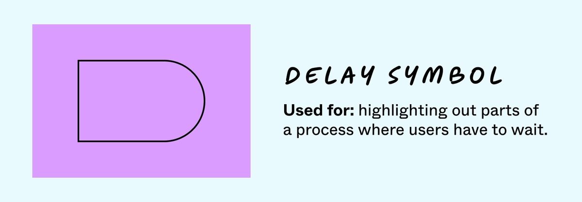 26 Flowchart Symbols and Meanings [+ Template] | FigJam