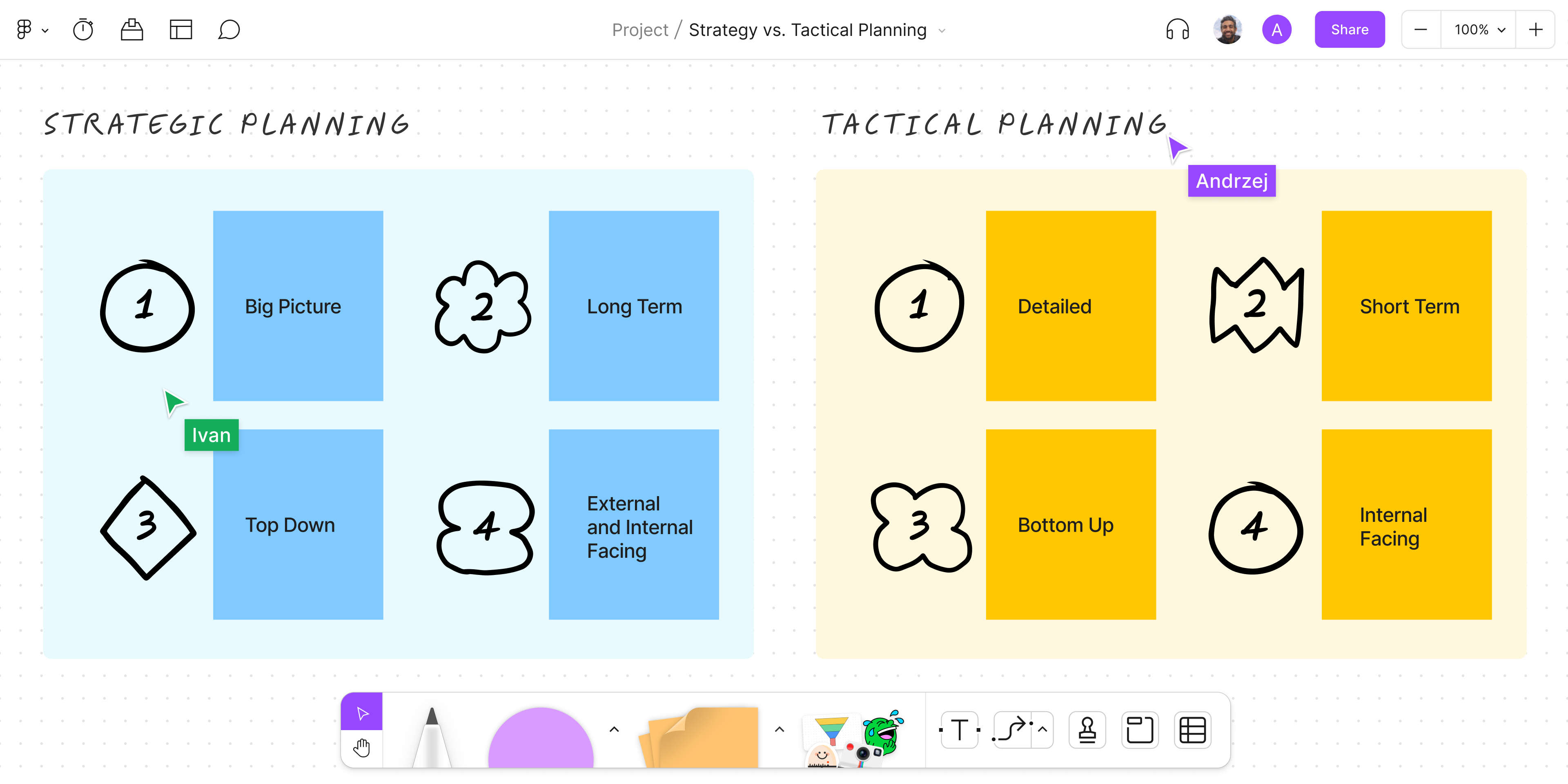 Strategische Planung vs. taktische Planung | Figma