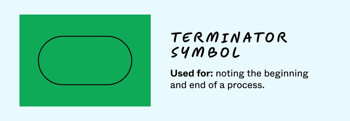 26 Flowchart Symbols and Meanings [+ Template] | FigJam