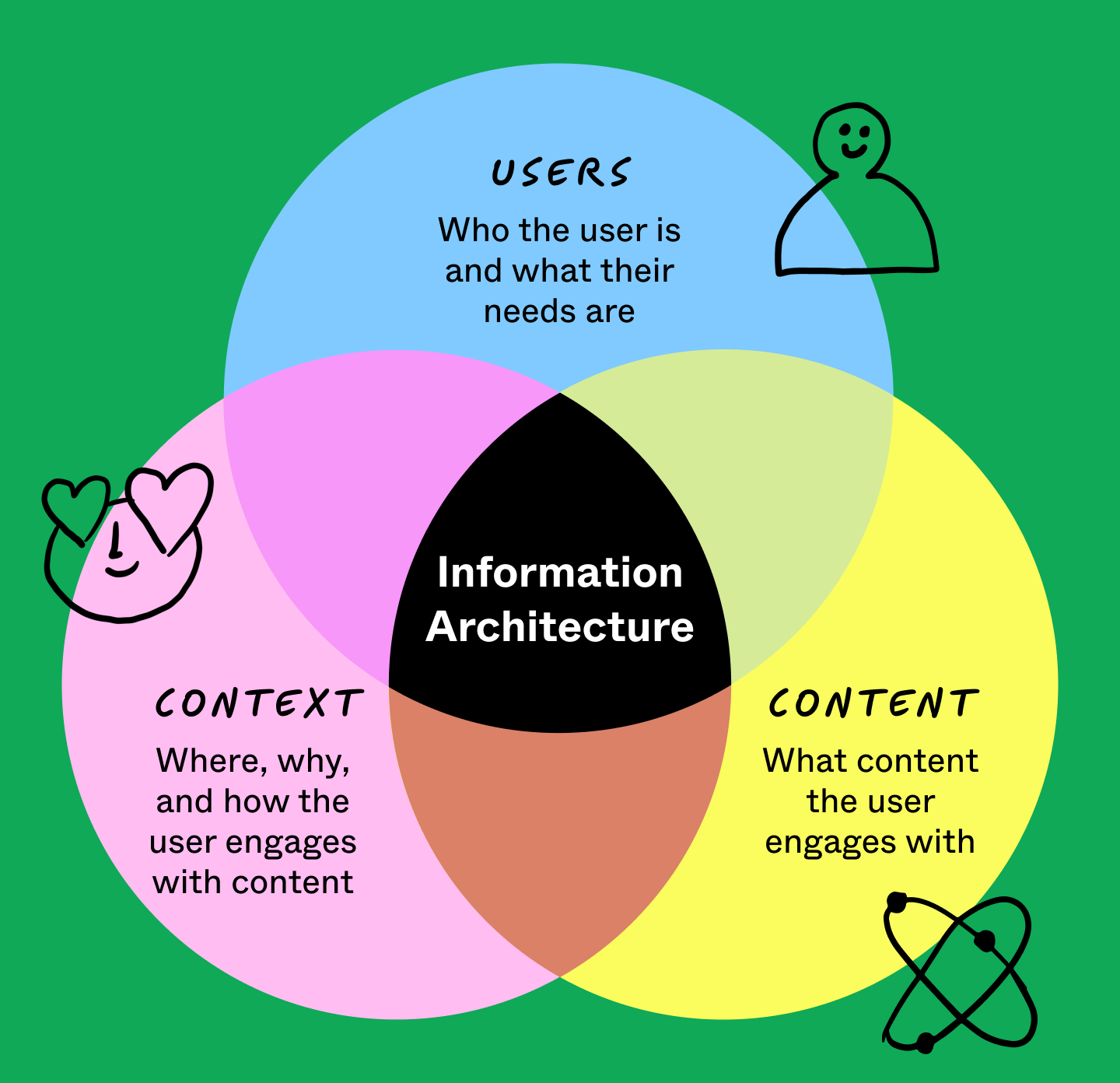 What Is Information Architecture? | Figma
