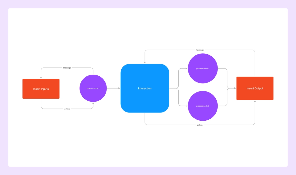 17 Types of Flowcharts and When To Use Them | Figma