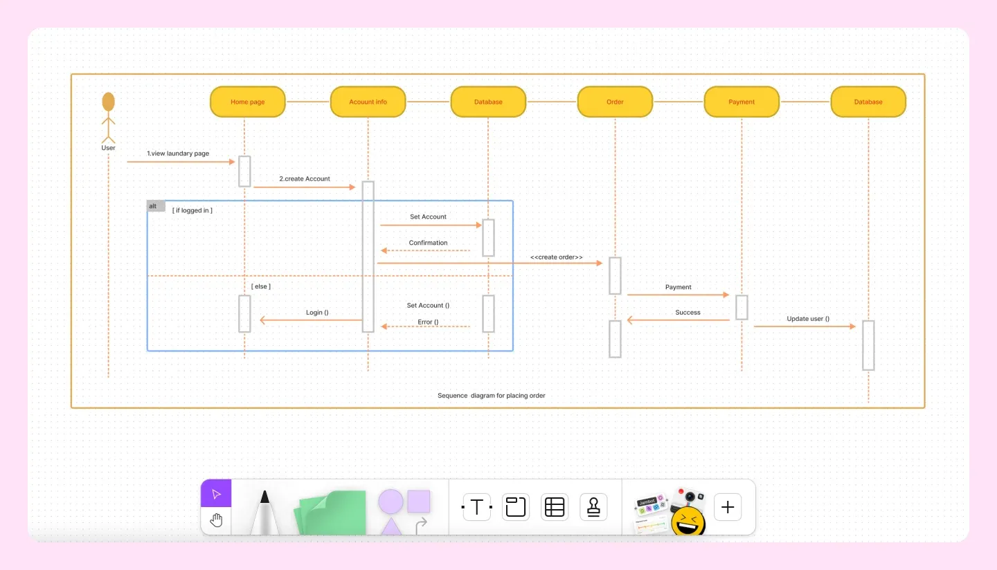 What Is a Sequence Diagram? | Figma