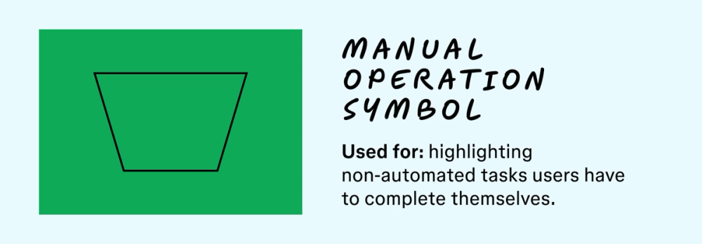 26 Flowchart Symbols and Meanings [+ Template] | FigJam